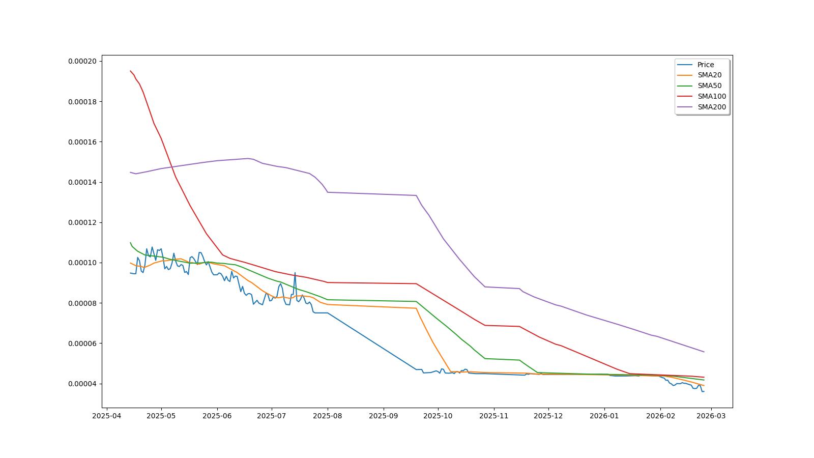 GPTPlus Simple Moving Averages