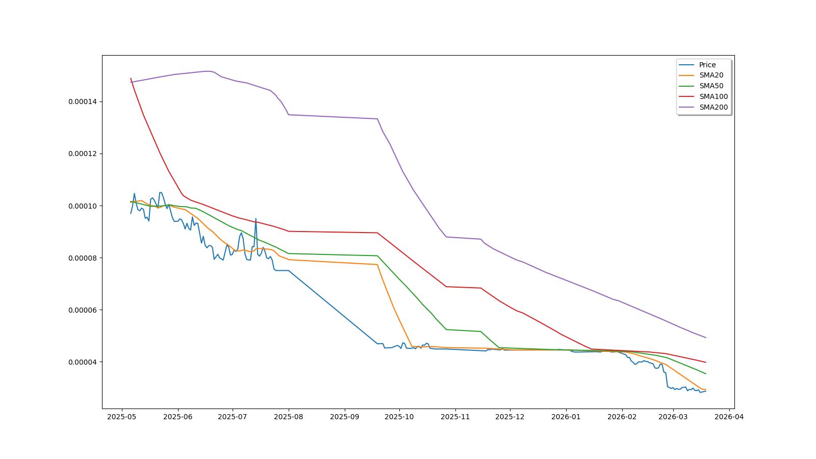 GPTPlus Simple Moving Averages