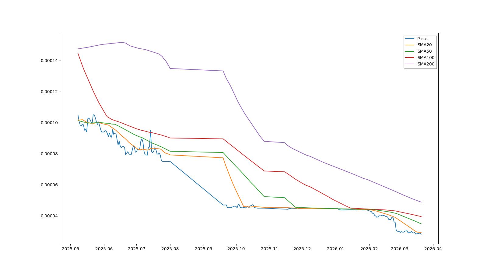 GPTPlus Simple Moving Averages