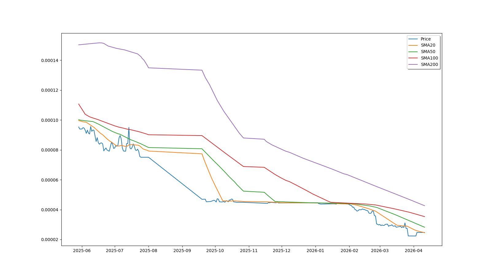 GPTPlus Simple Moving Averages