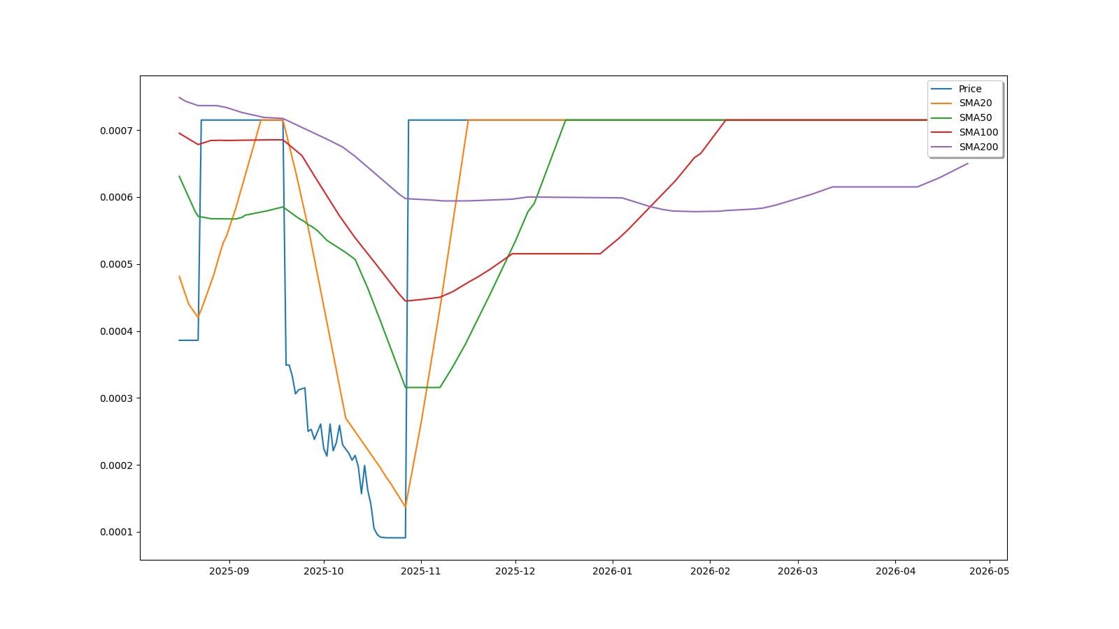 GPTVerse Simple Moving Averages
