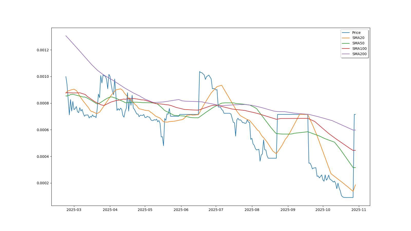 GPTVerse Simple Moving Averages