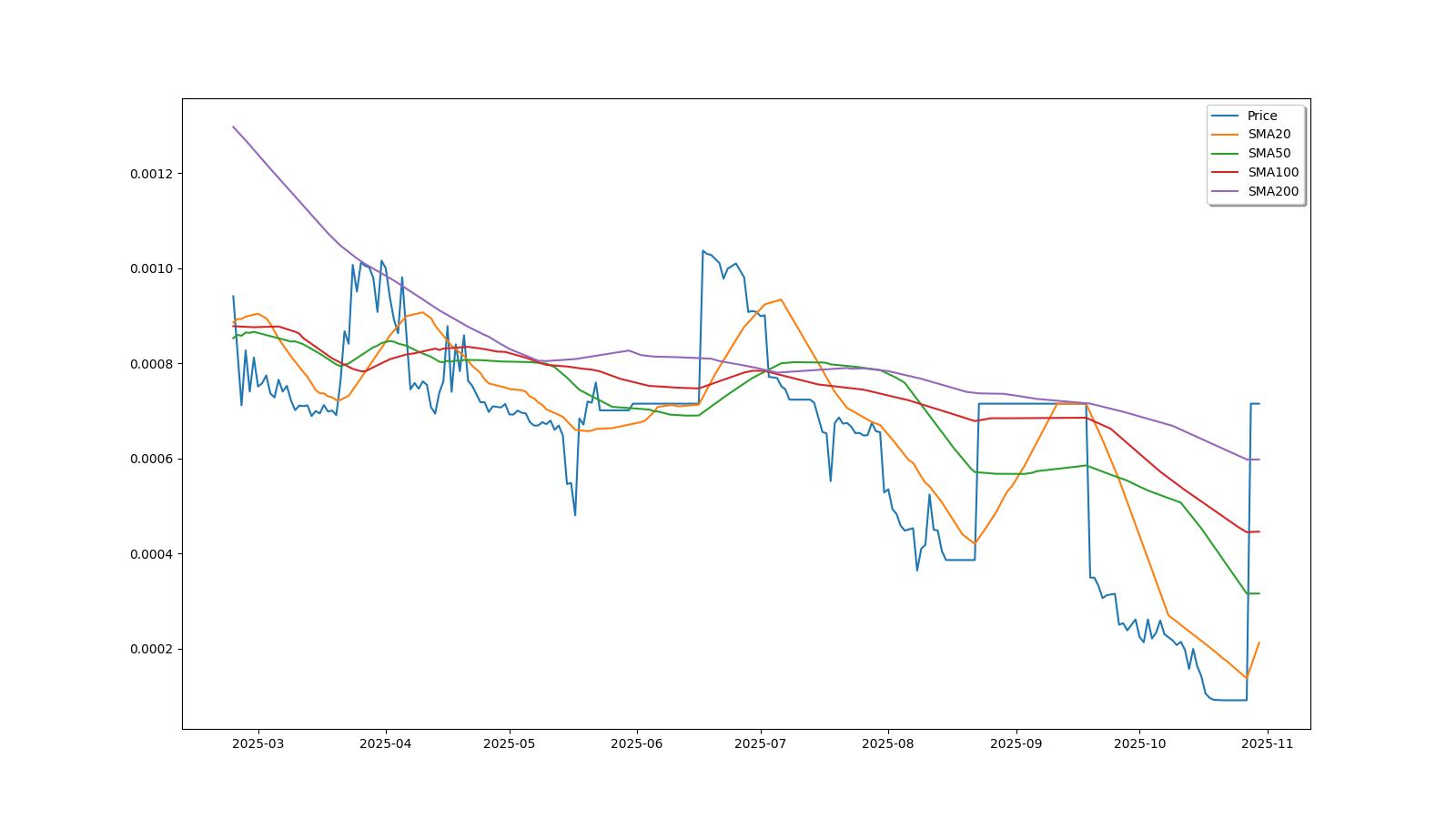GPTVerse Simple Moving Averages