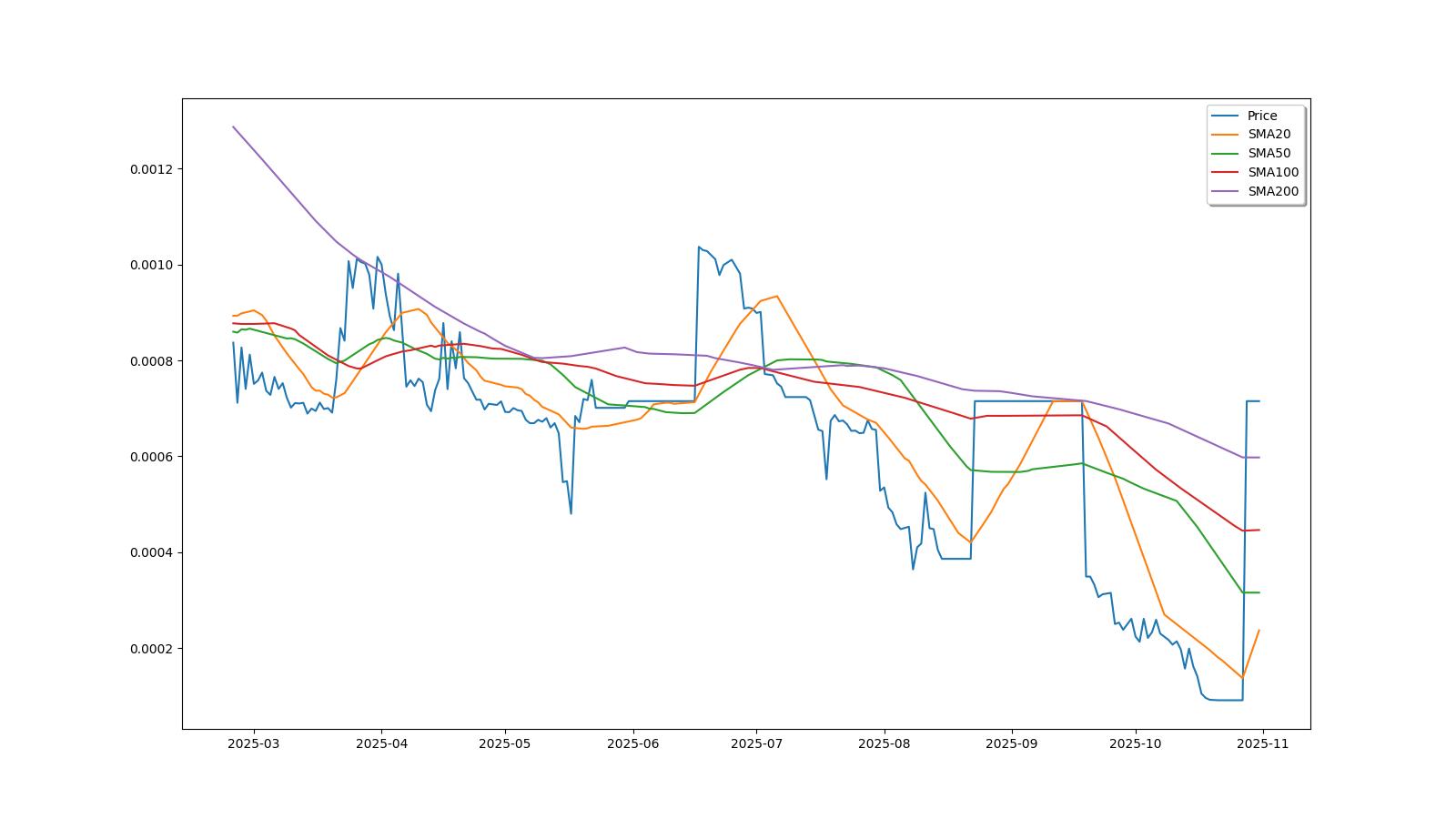 GPTVerse Simple Moving Averages