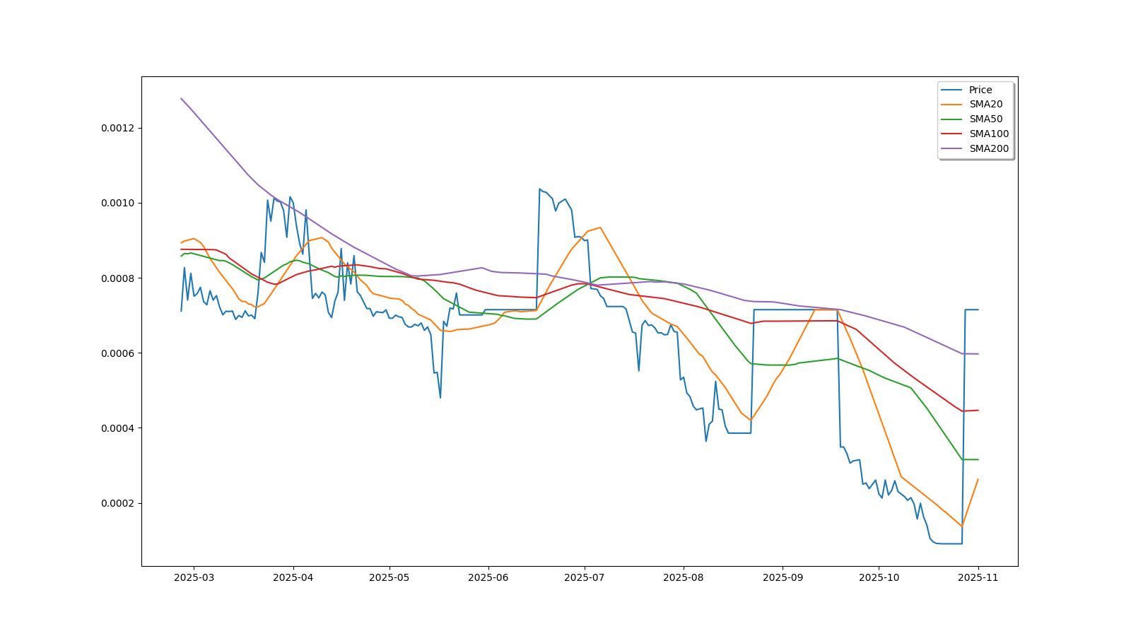 GPTVerse Simple Moving Averages