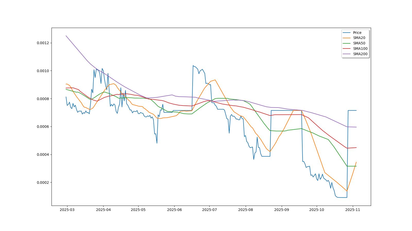 GPTVerse Simple Moving Averages