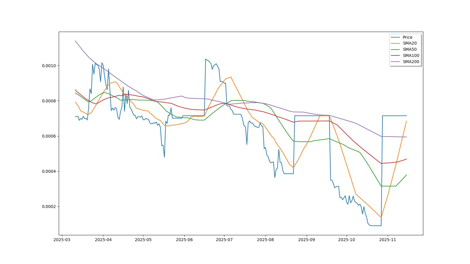 GPTVerse Simple Moving Averages