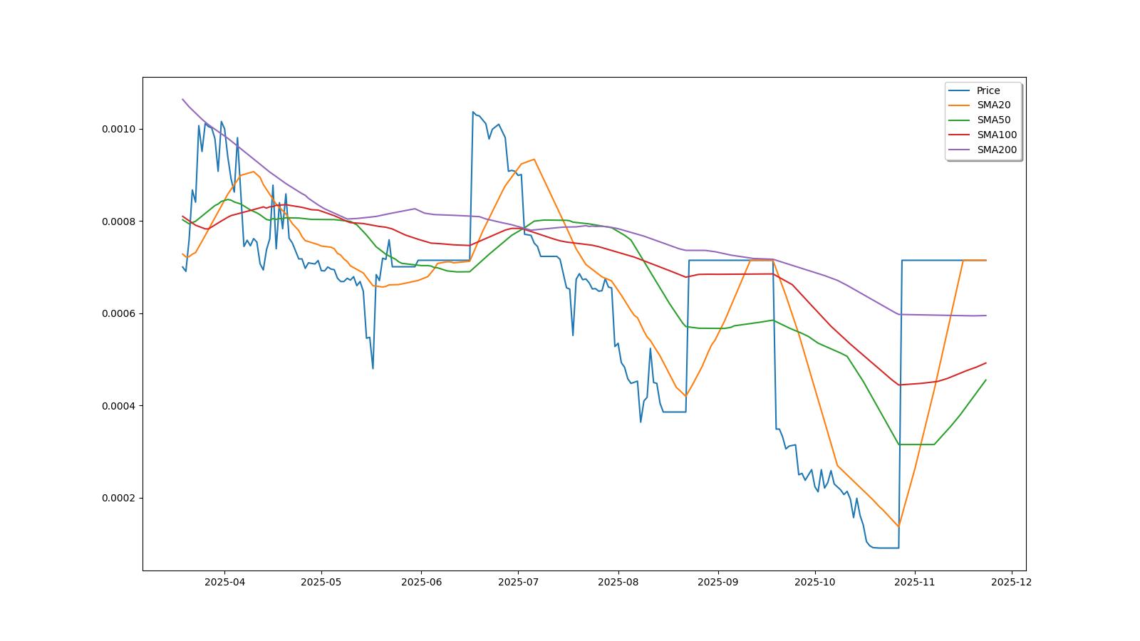 GPTVerse Simple Moving Averages
