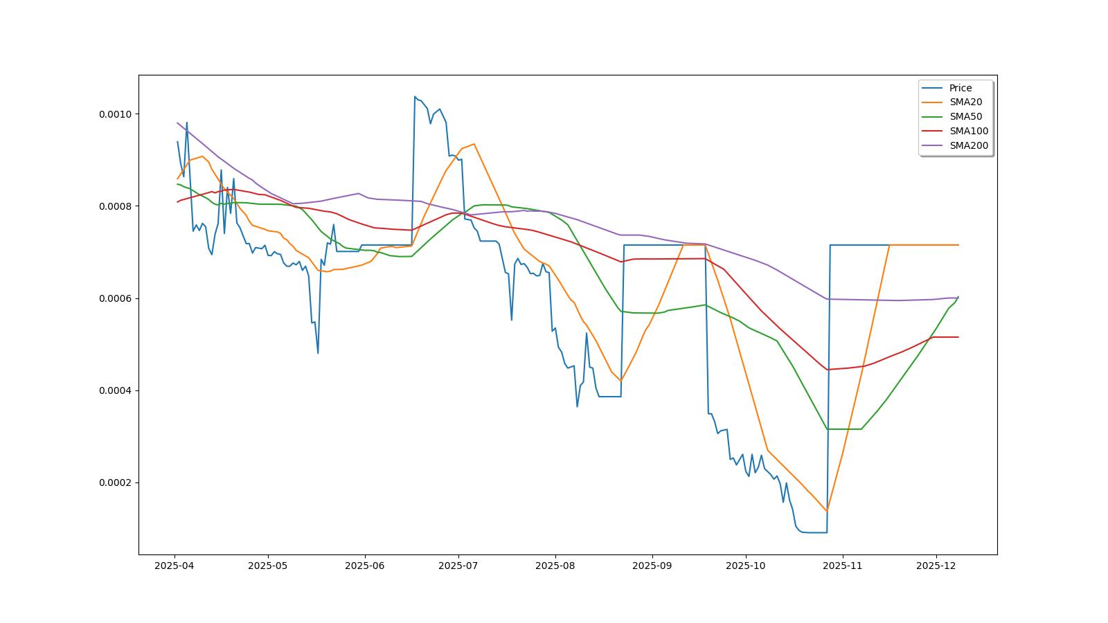 GPTVerse Simple Moving Averages
