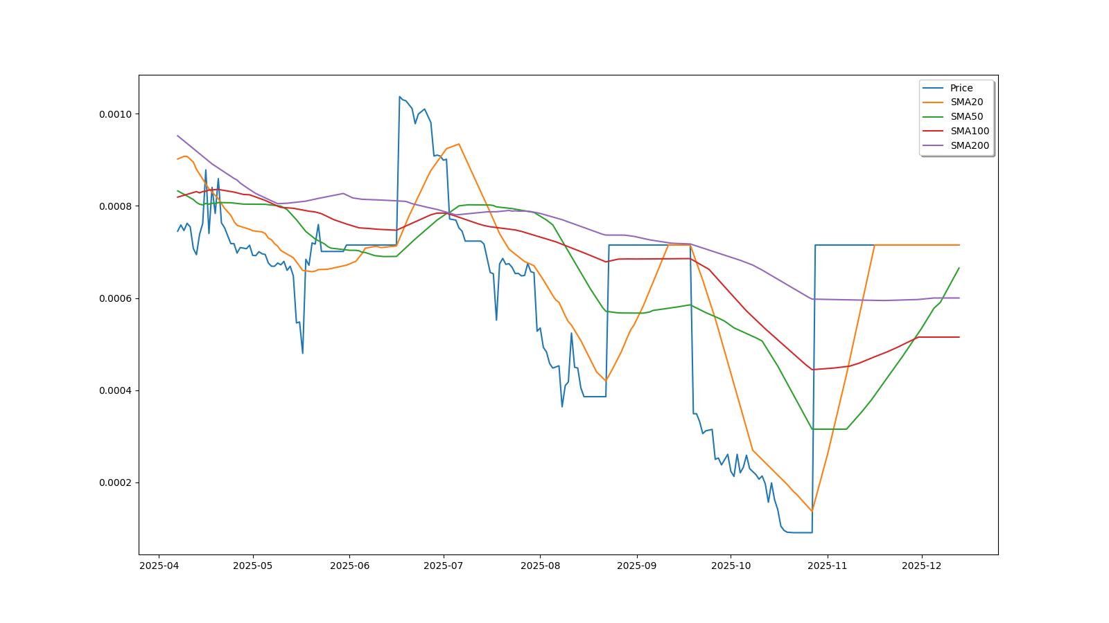 GPTVerse Simple Moving Averages
