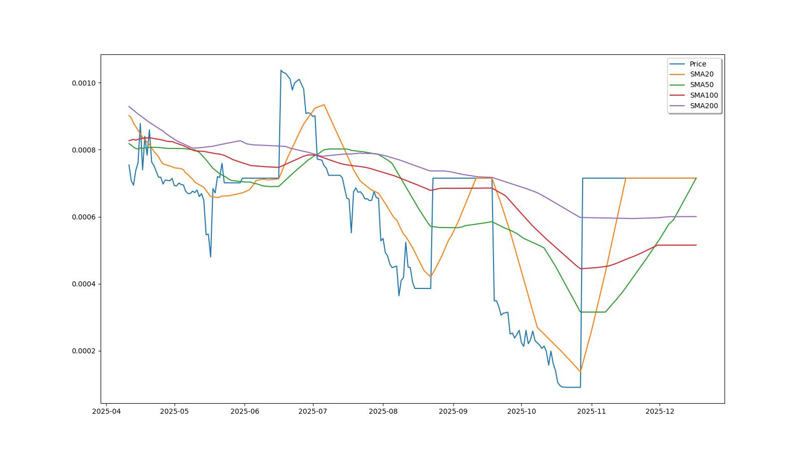 GPTVerse Simple Moving Averages