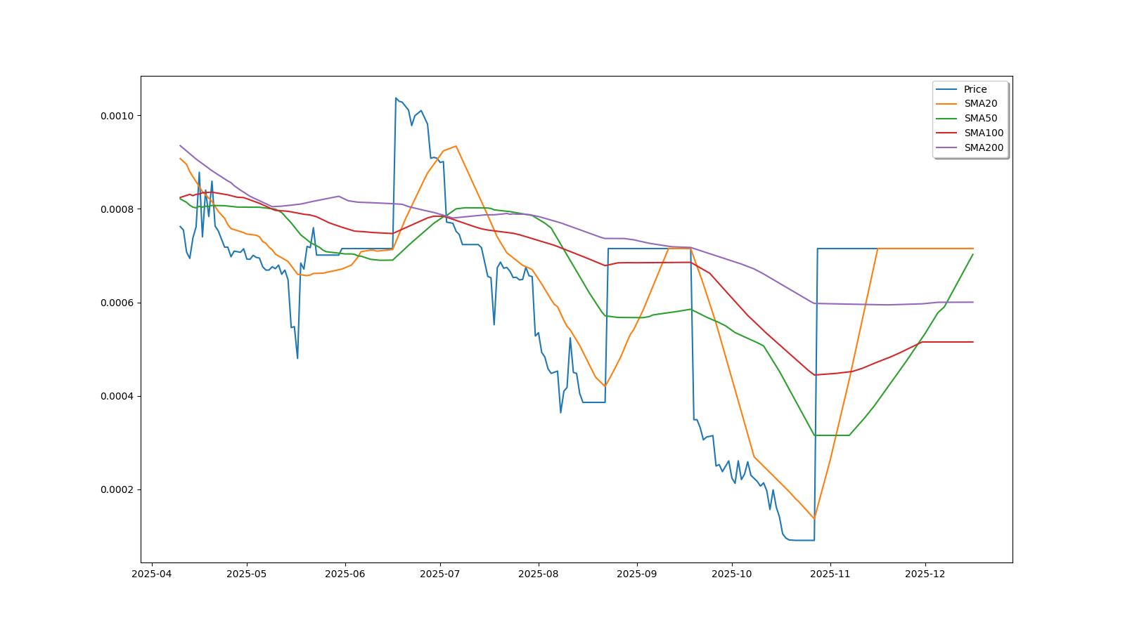 GPTVerse Simple Moving Averages
