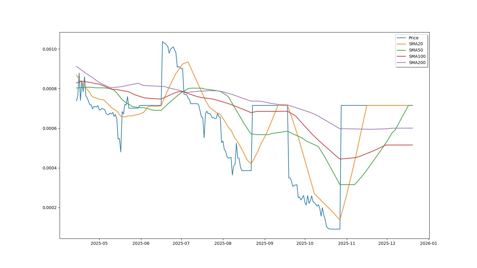 GPTVerse Simple Moving Averages