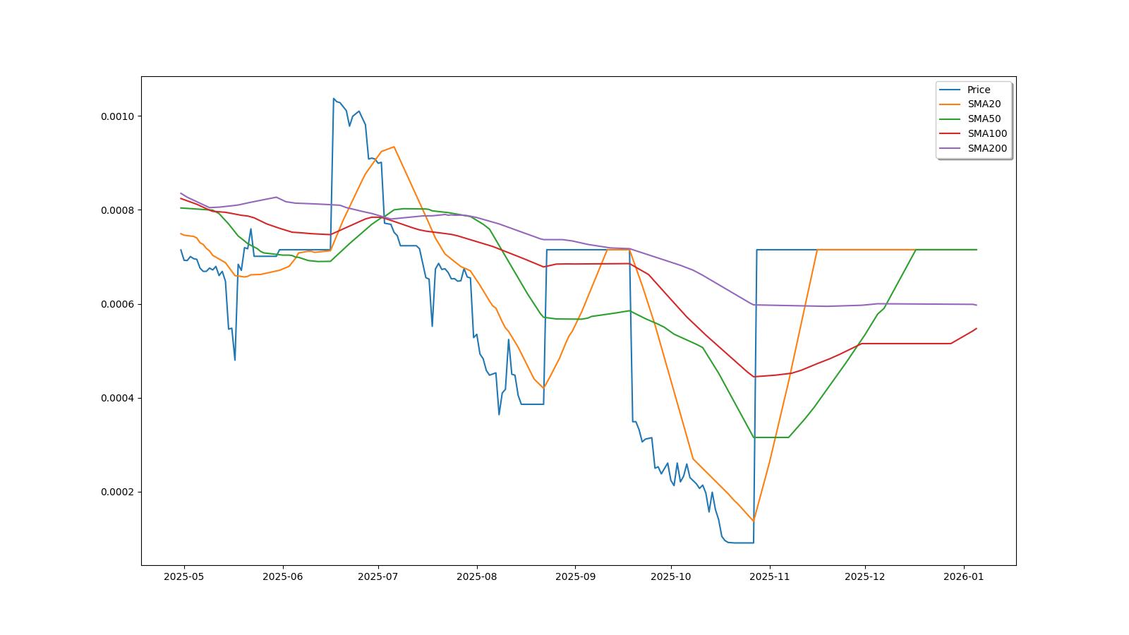 GPTVerse Simple Moving Averages