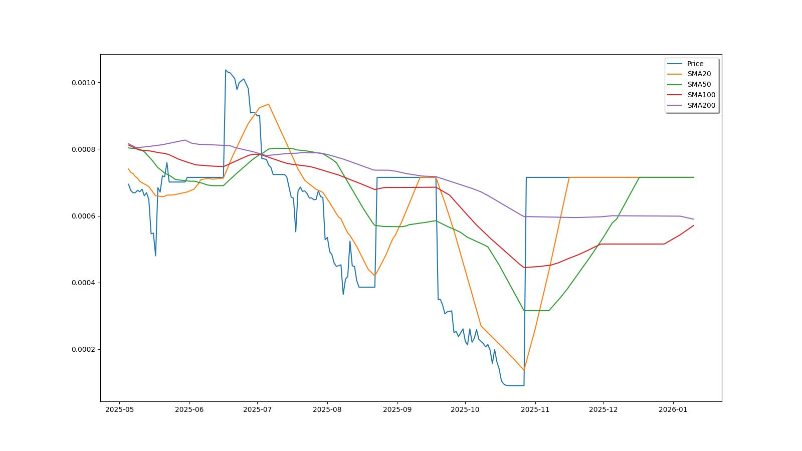 GPTVerse Simple Moving Averages