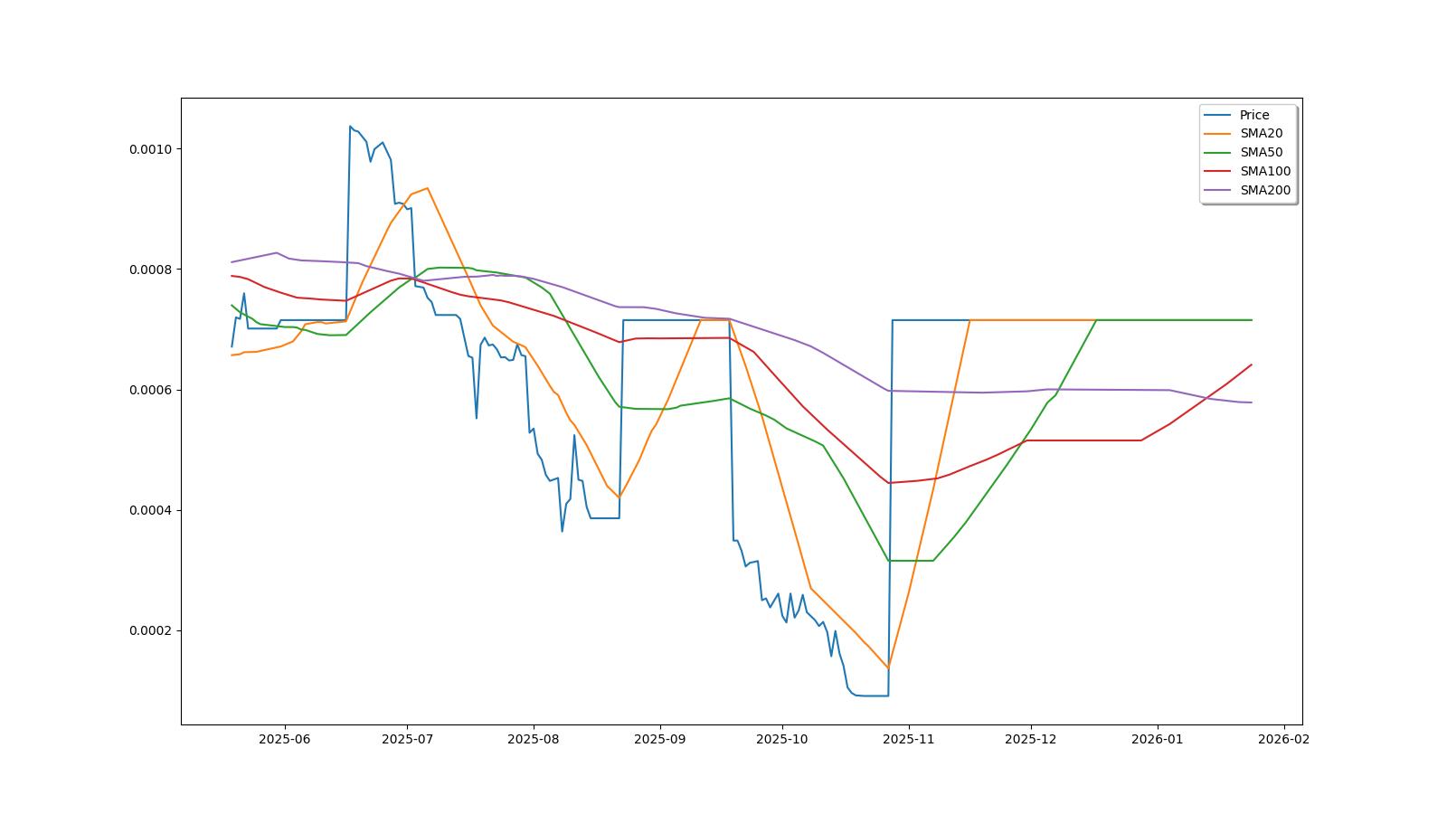 GPTVerse Simple Moving Averages