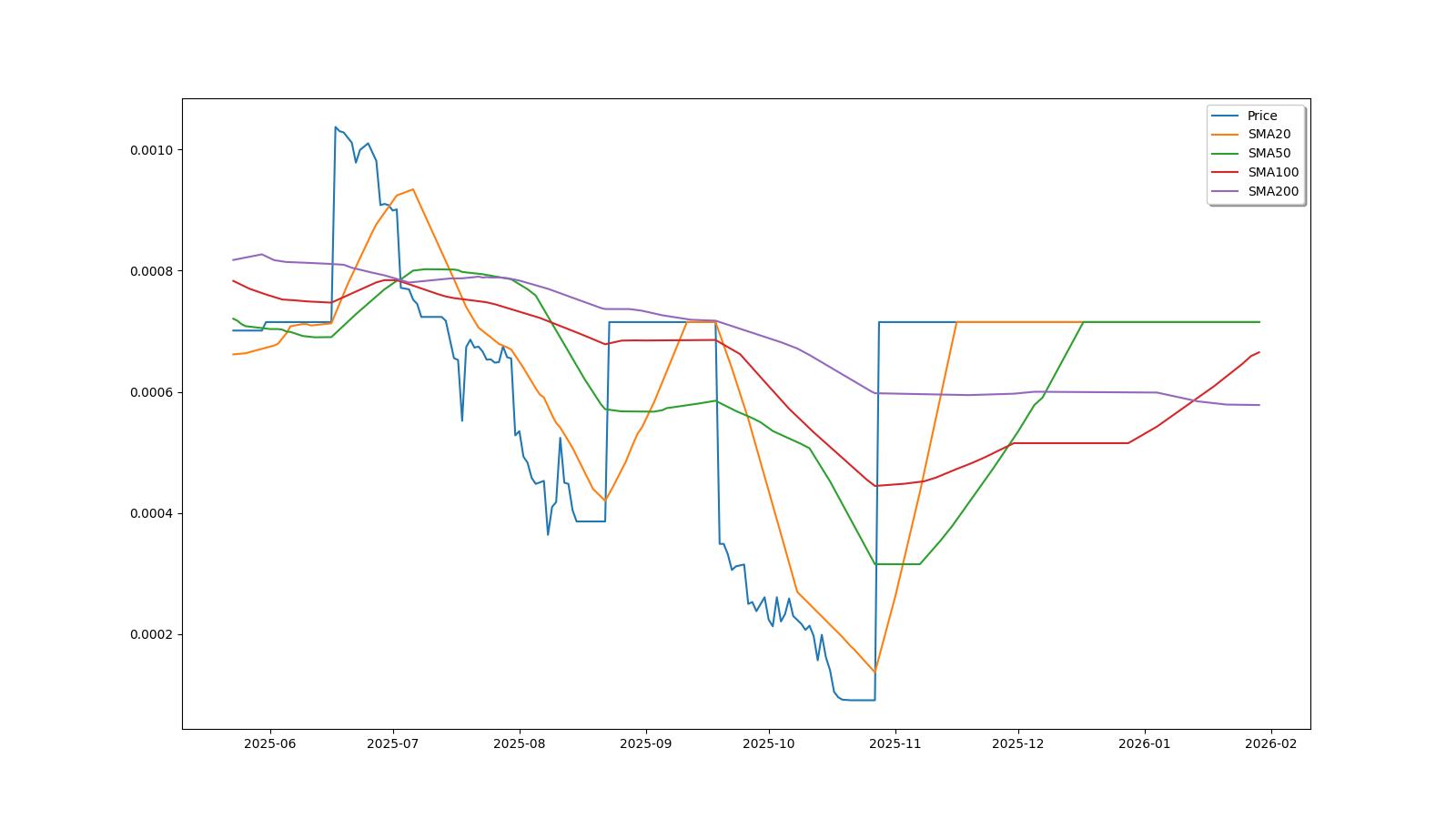 GPTVerse Simple Moving Averages