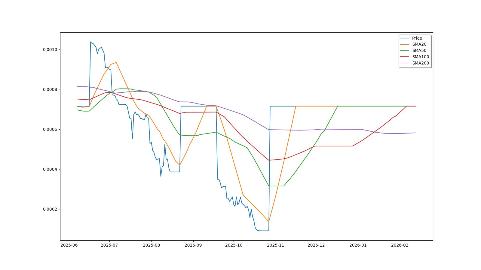 GPTVerse Simple Moving Averages