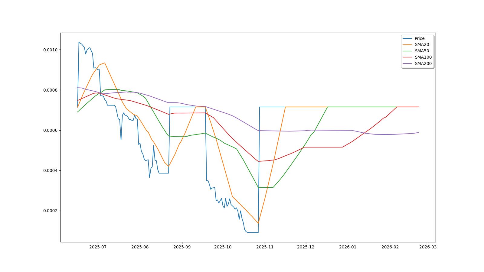 GPTVerse Simple Moving Averages