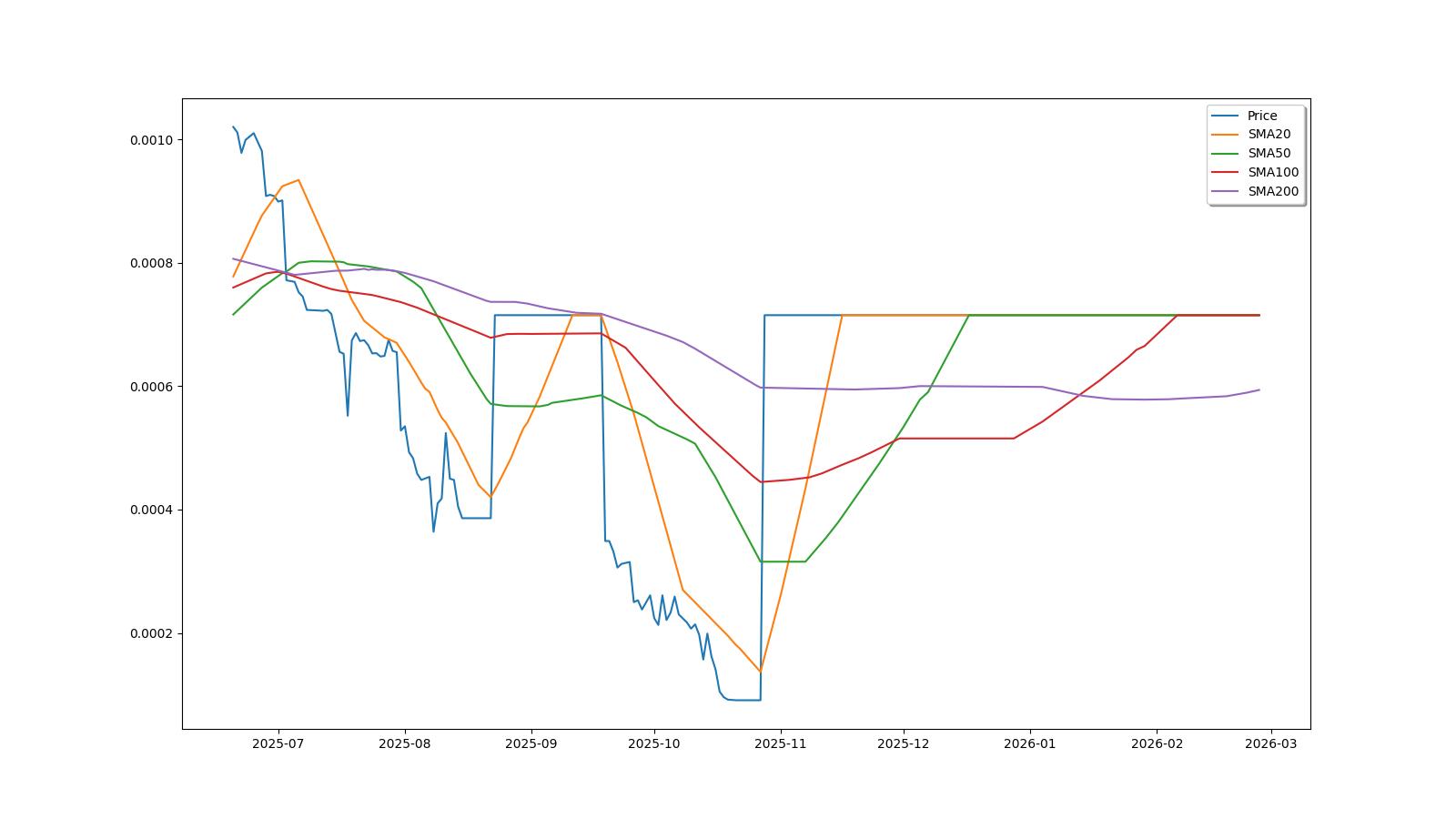 GPTVerse Simple Moving Averages