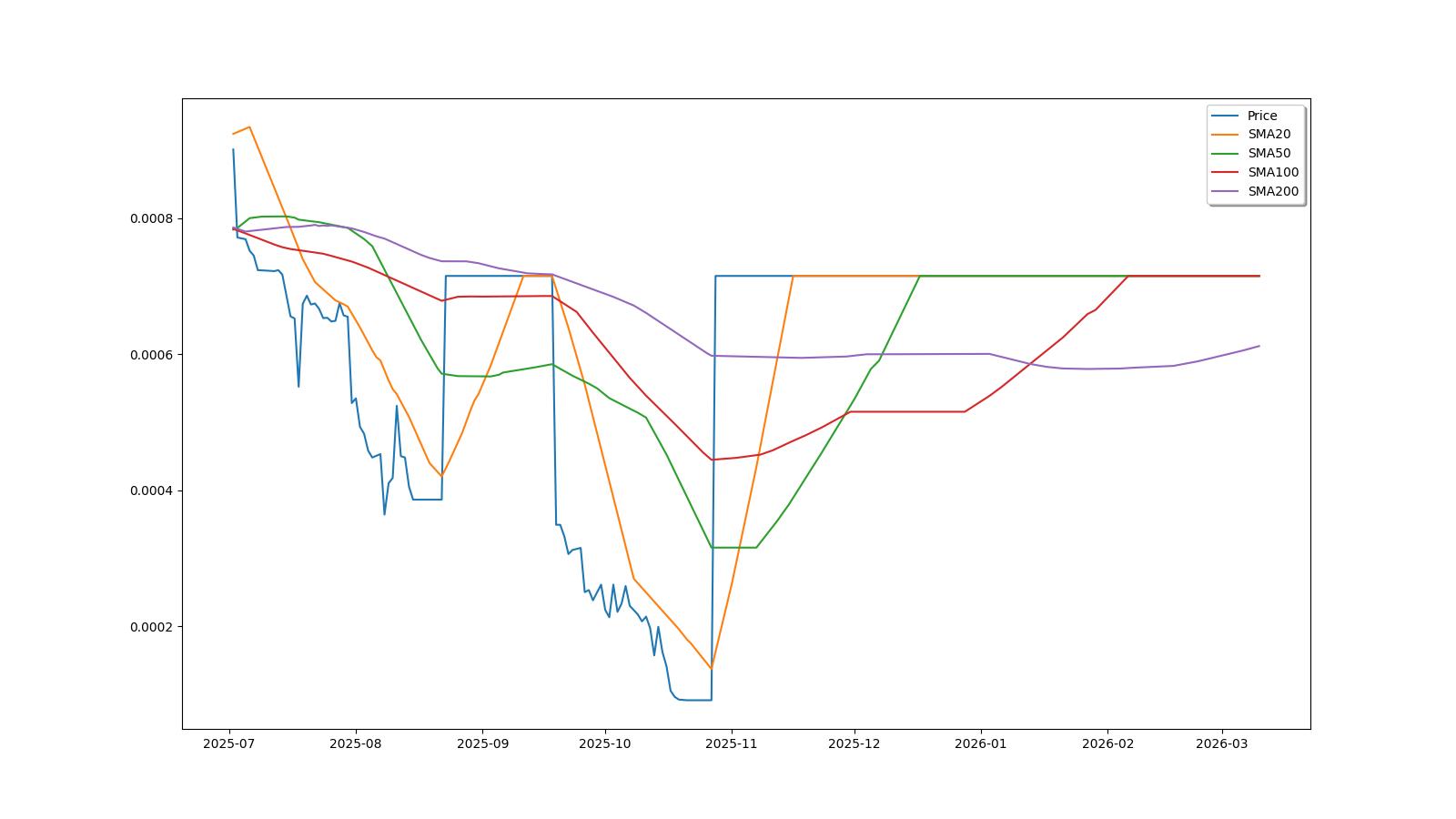 GPTVerse Simple Moving Averages