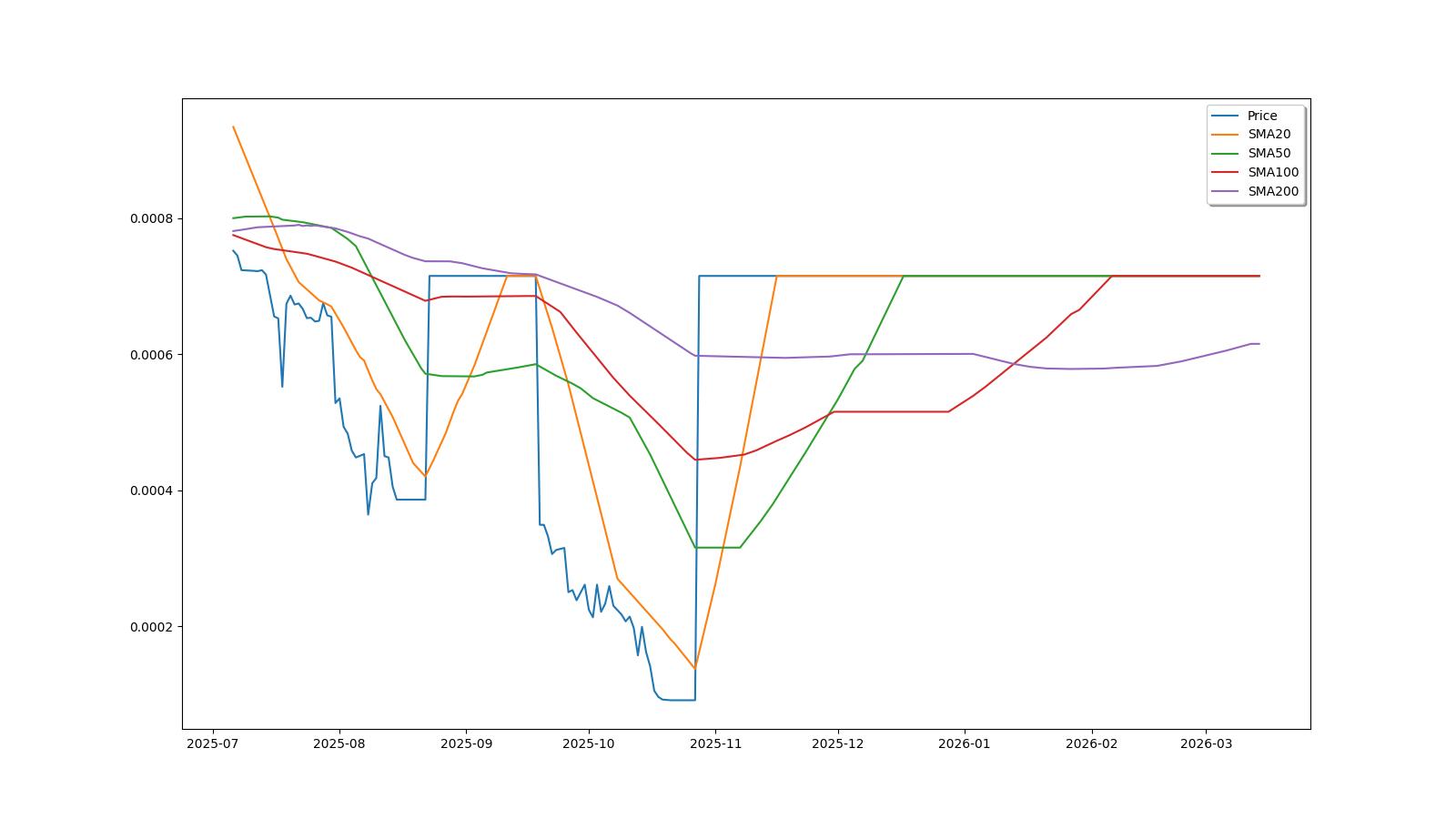 GPTVerse Simple Moving Averages