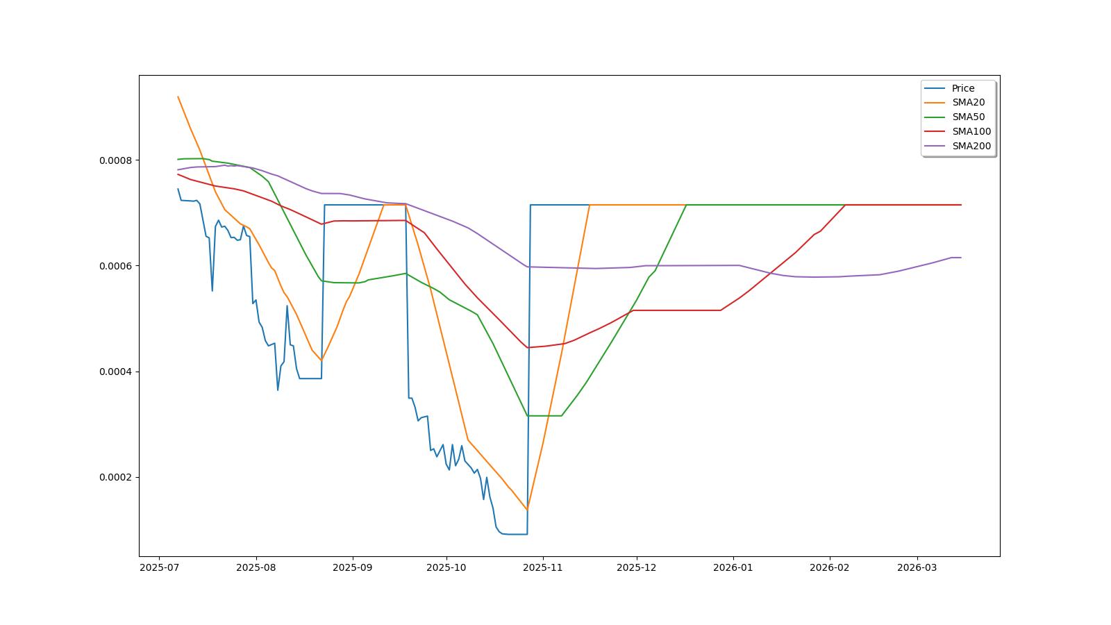 GPTVerse Simple Moving Averages