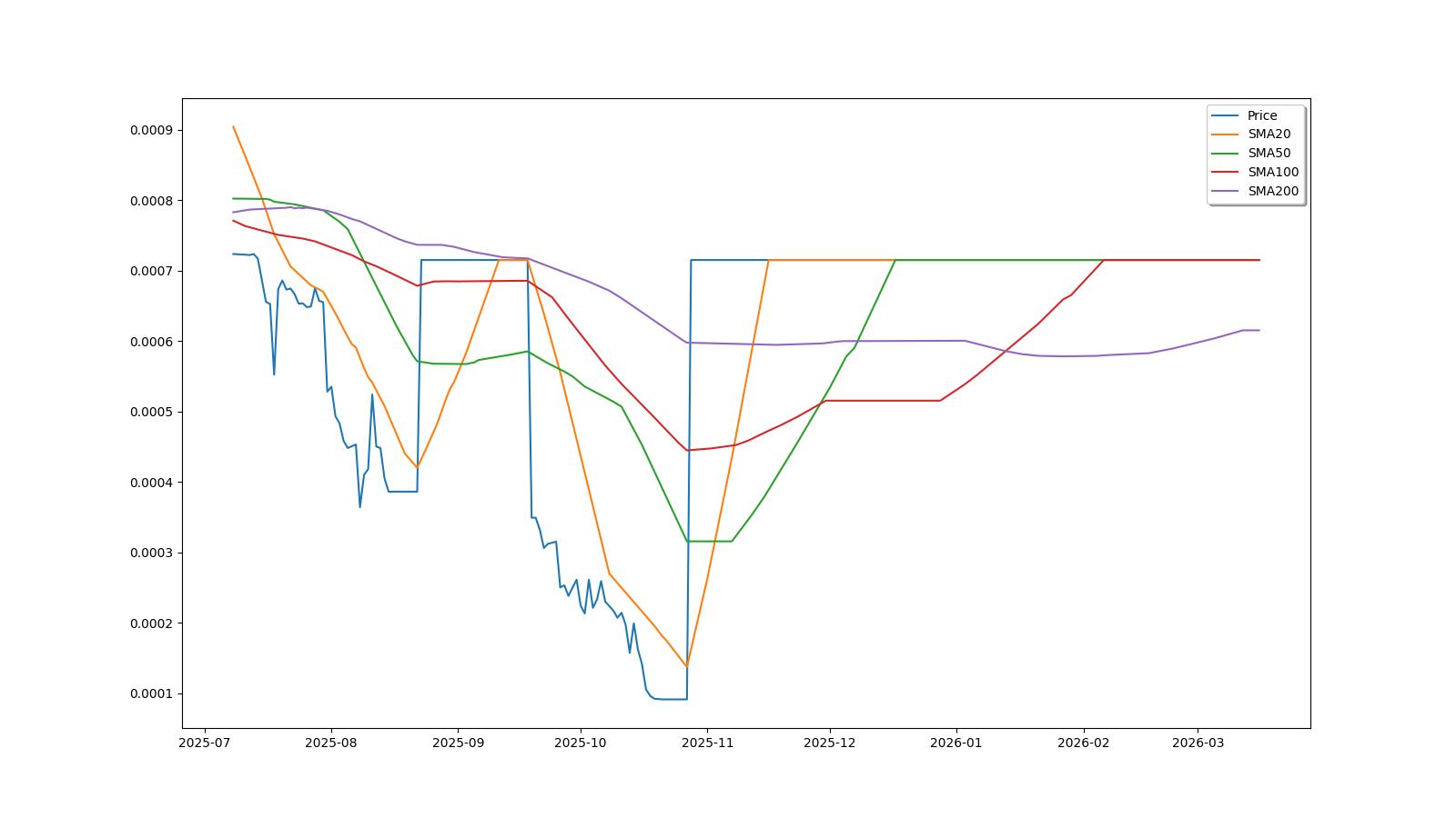 GPTVerse Simple Moving Averages