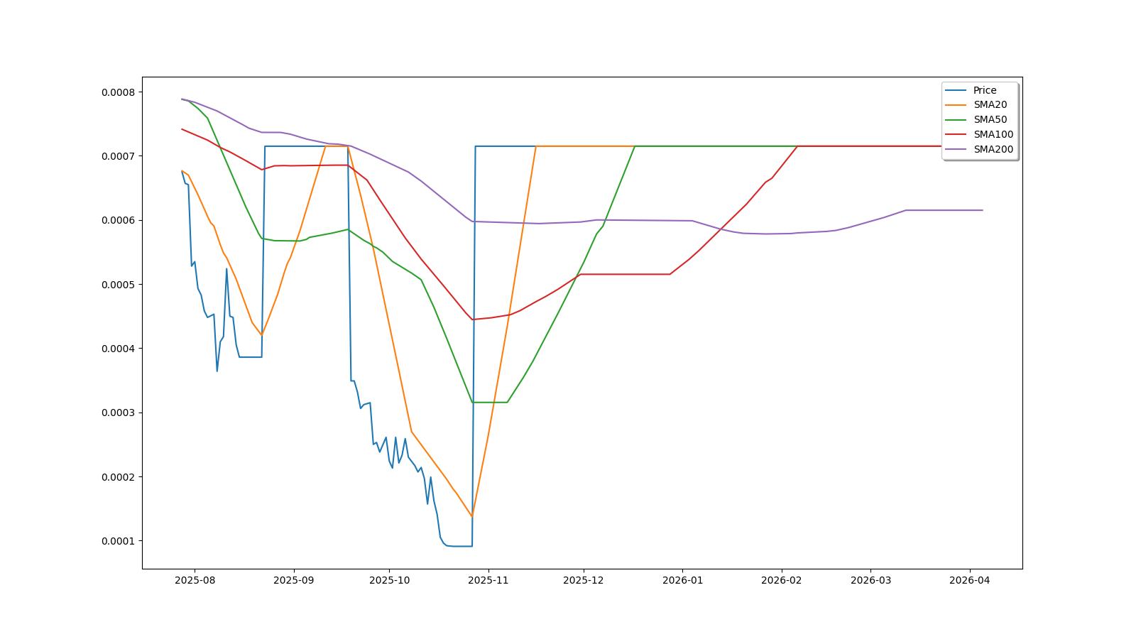 GPTVerse Simple Moving Averages