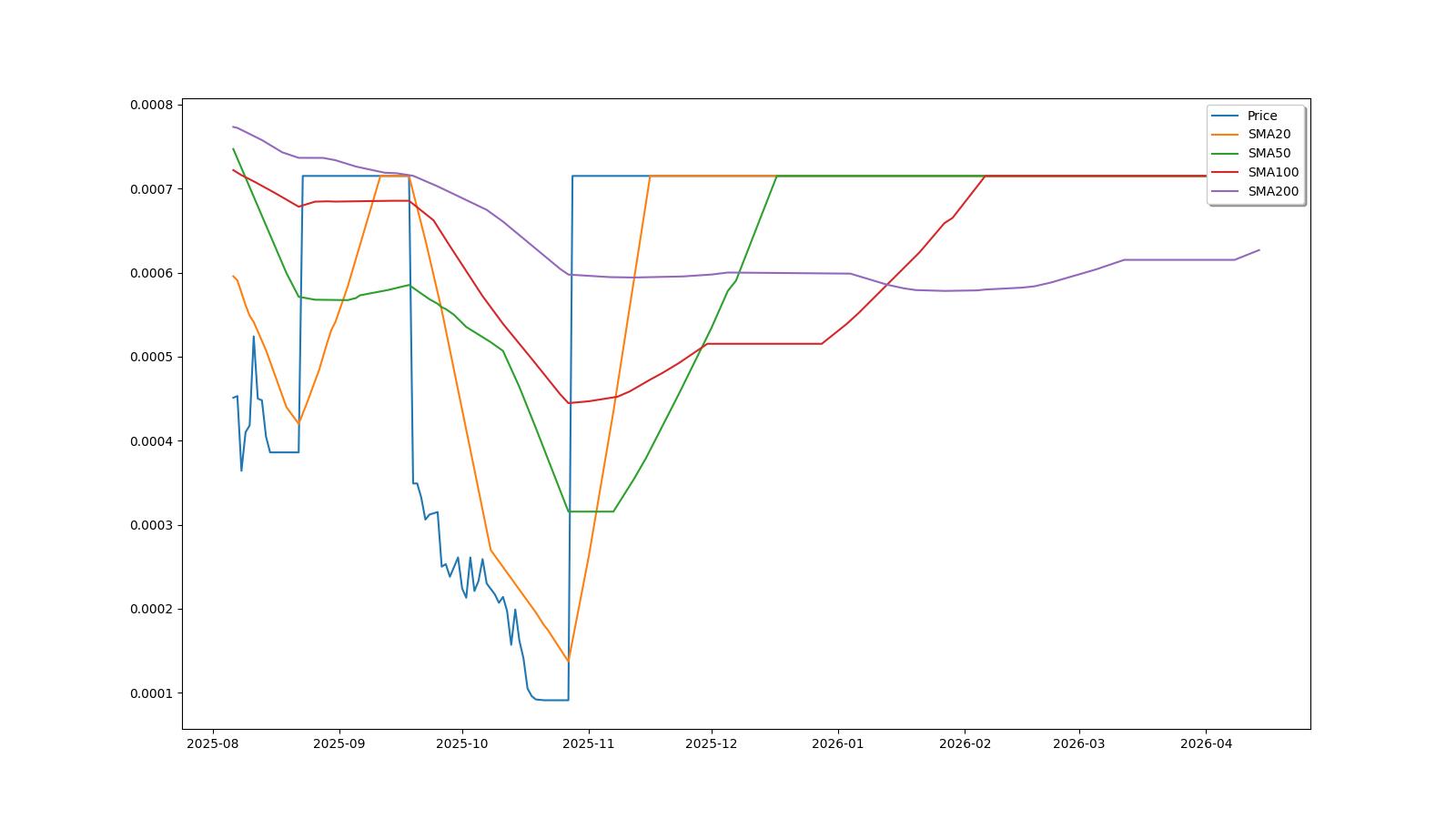 GPTVerse Simple Moving Averages