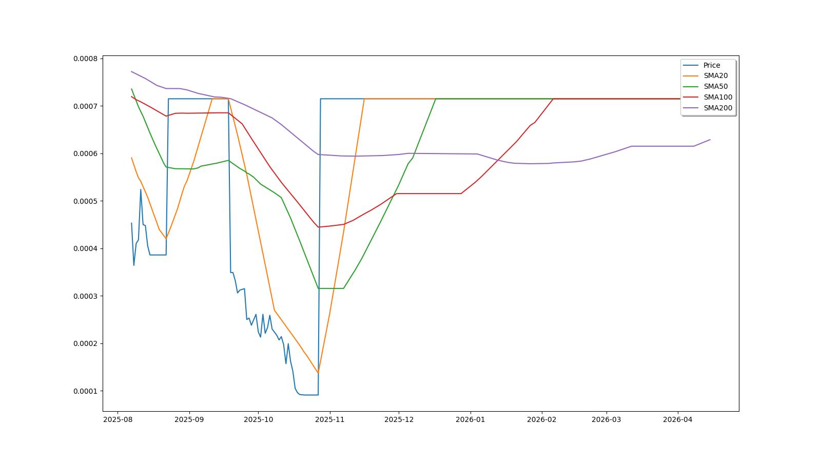 GPTVerse Simple Moving Averages