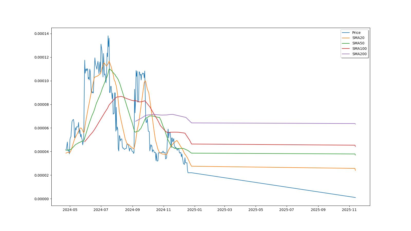 GrabCoinClub Simple Moving Averages