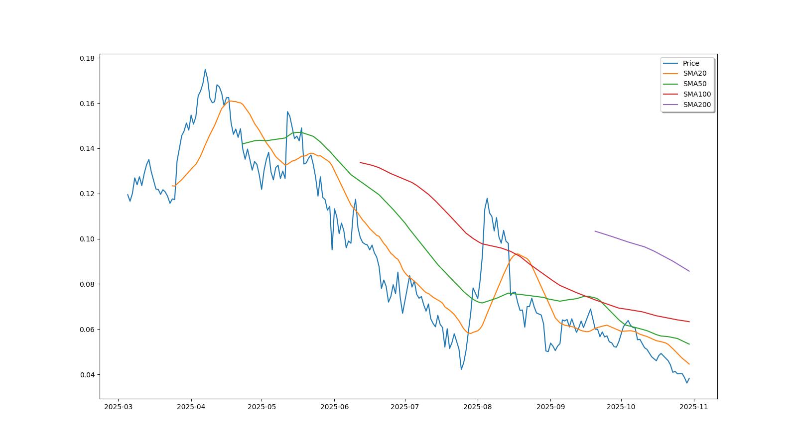 GRABWAY Simple Moving Averages