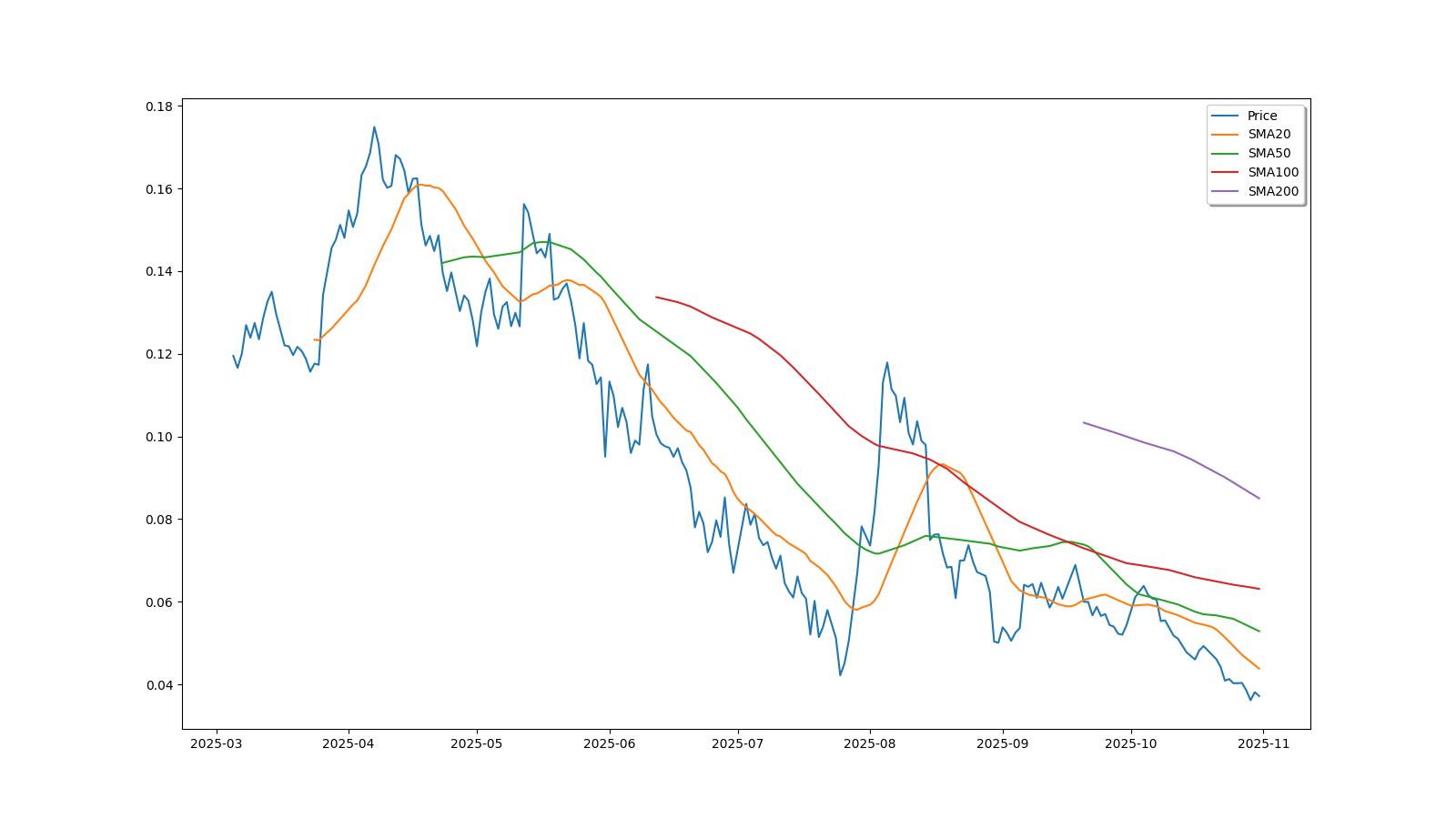 GRABWAY Simple Moving Averages