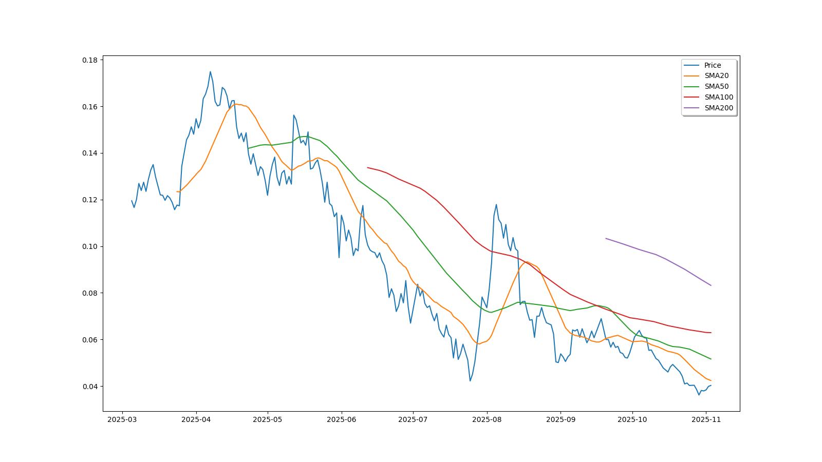 GRABWAY Simple Moving Averages