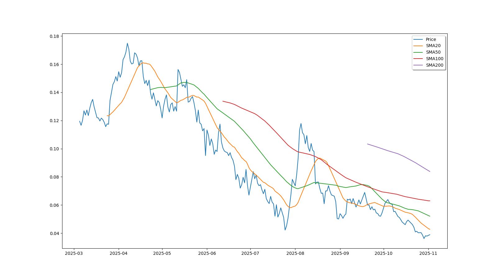 GRABWAY Simple Moving Averages
