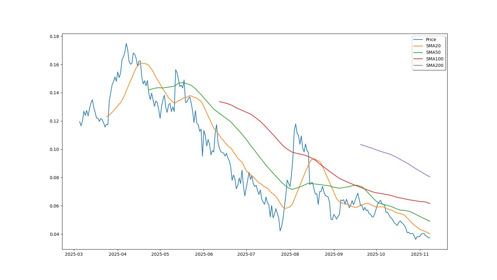 GRABWAY Simple Moving Averages