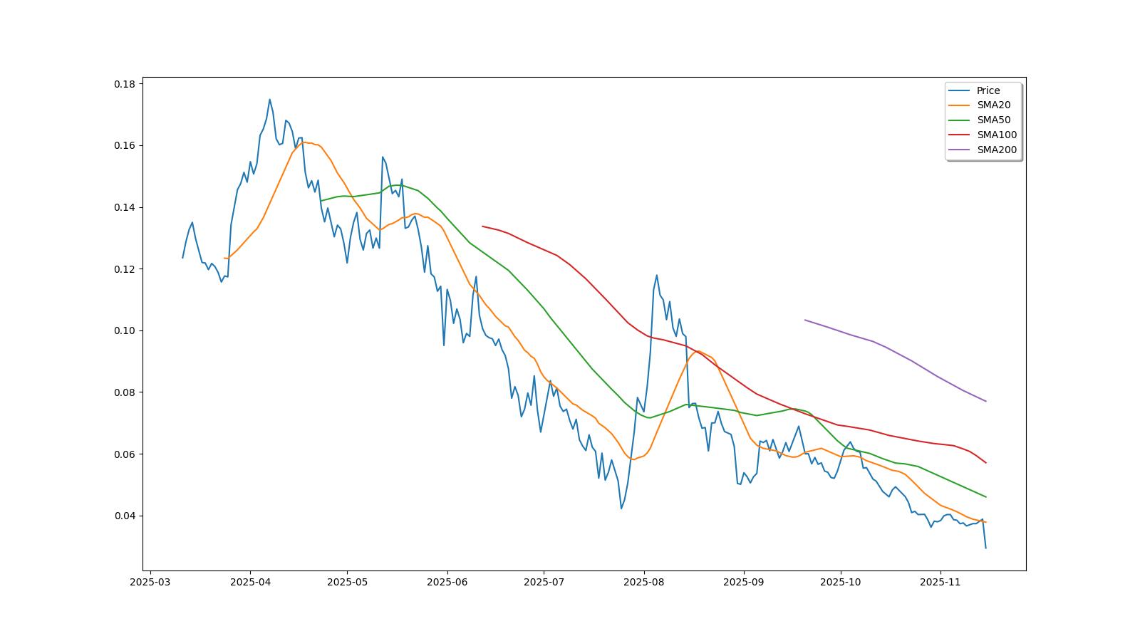 GRABWAY Simple Moving Averages