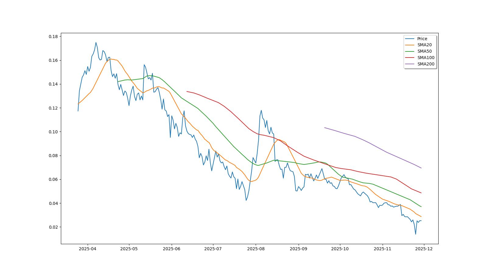 GRABWAY Simple Moving Averages