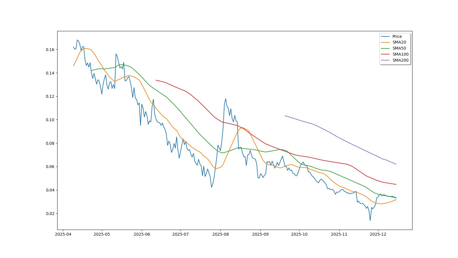 GRABWAY Simple Moving Averages