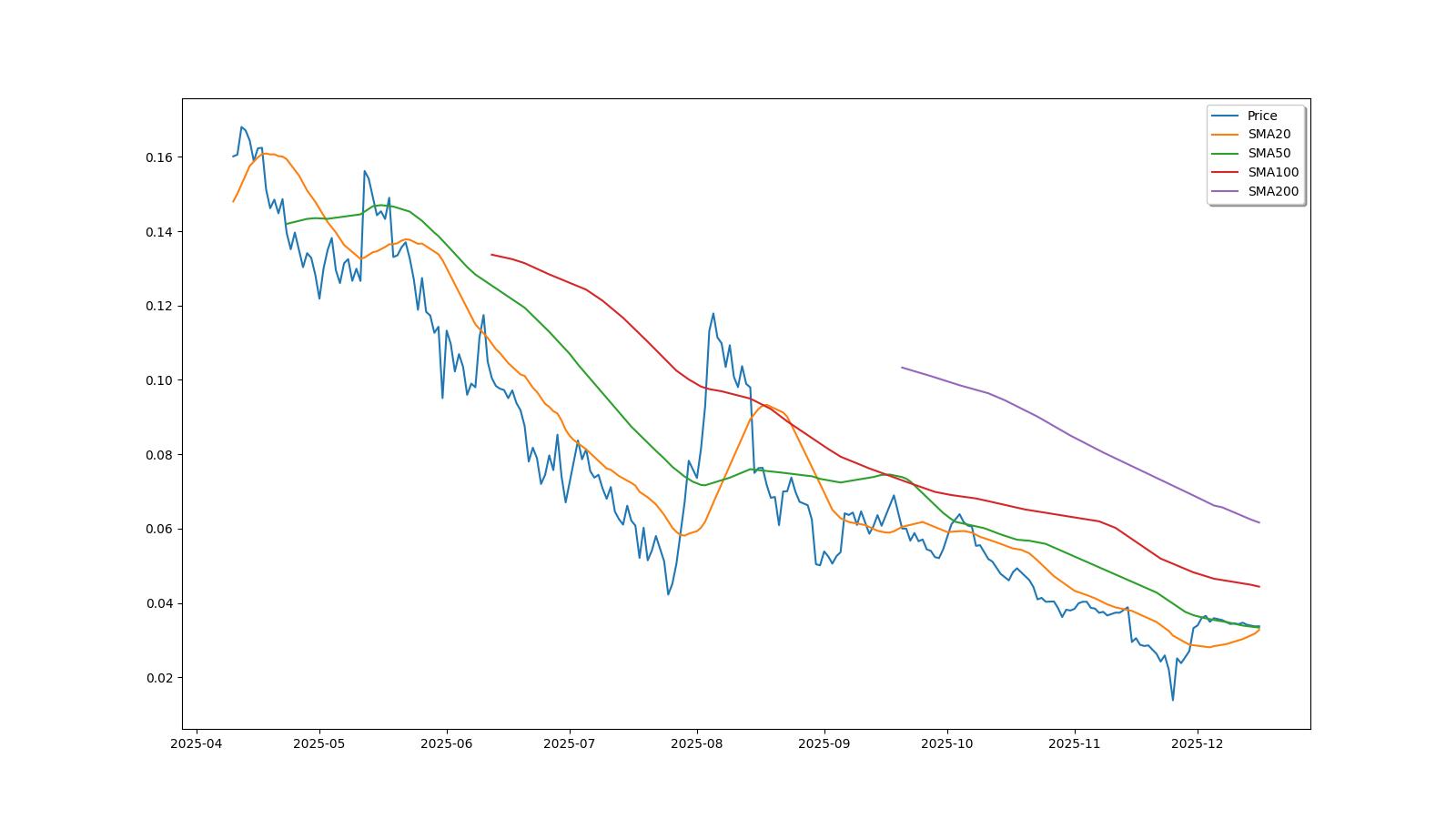 GRABWAY Simple Moving Averages