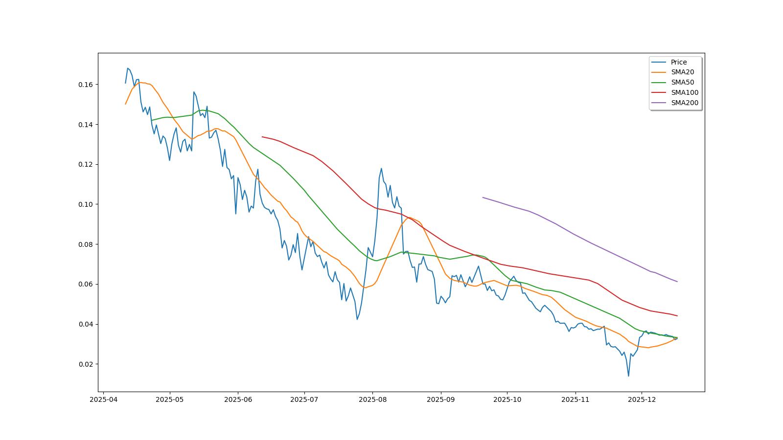 GRABWAY Simple Moving Averages