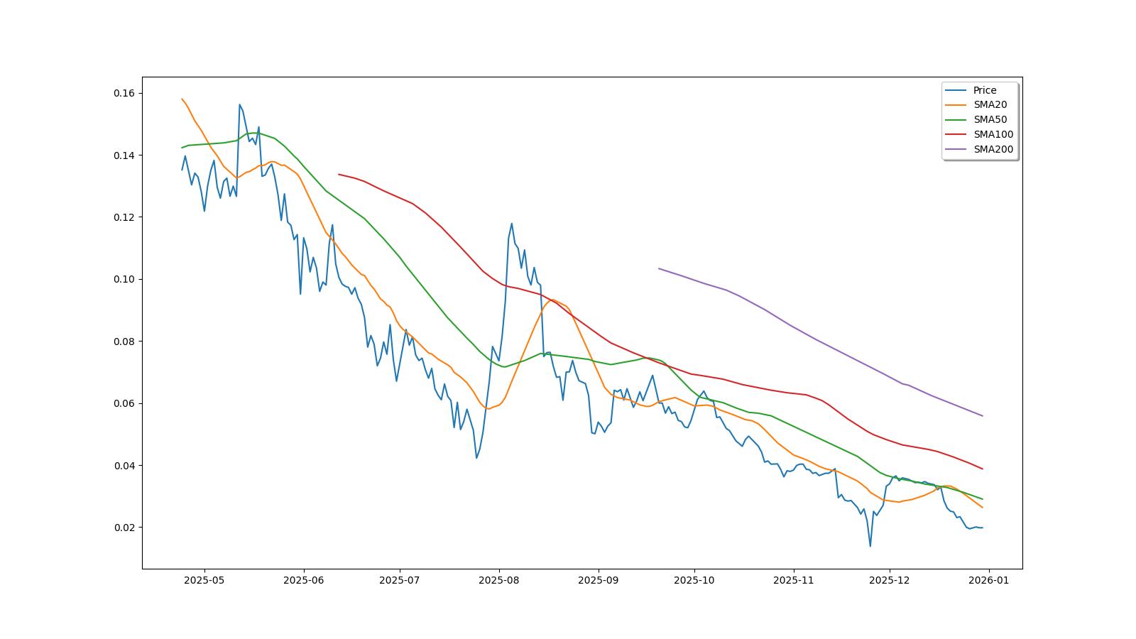 GRABWAY Simple Moving Averages