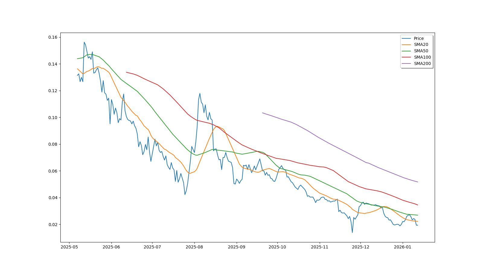 GRABWAY Simple Moving Averages