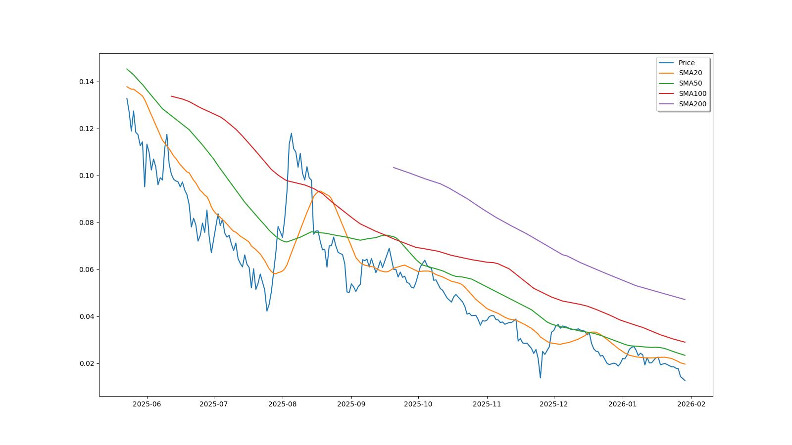 GRABWAY Simple Moving Averages