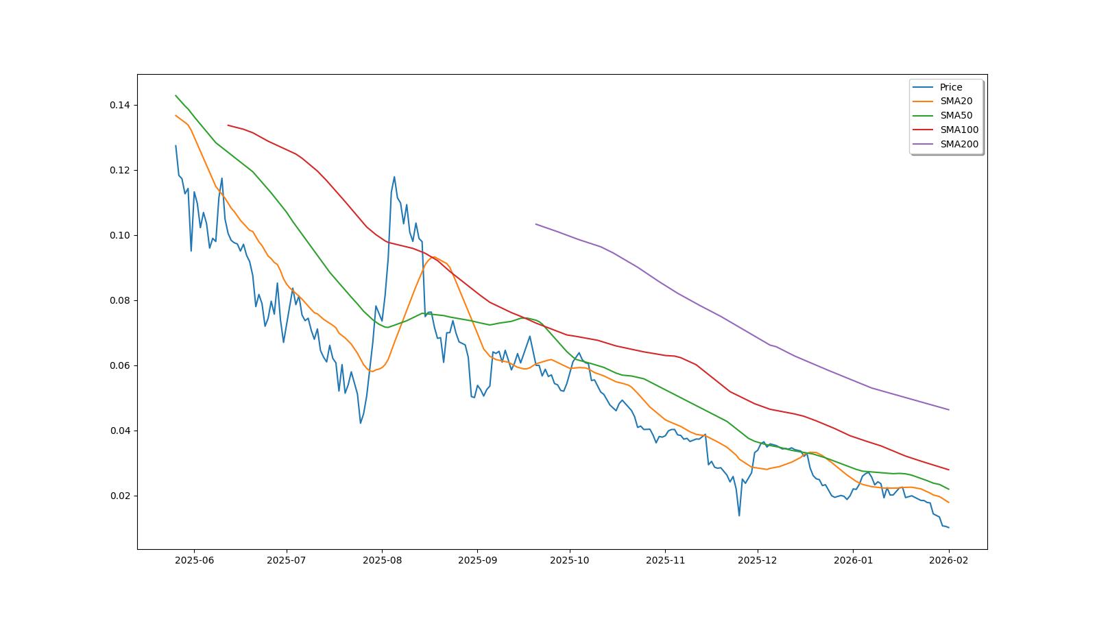 GRABWAY Simple Moving Averages