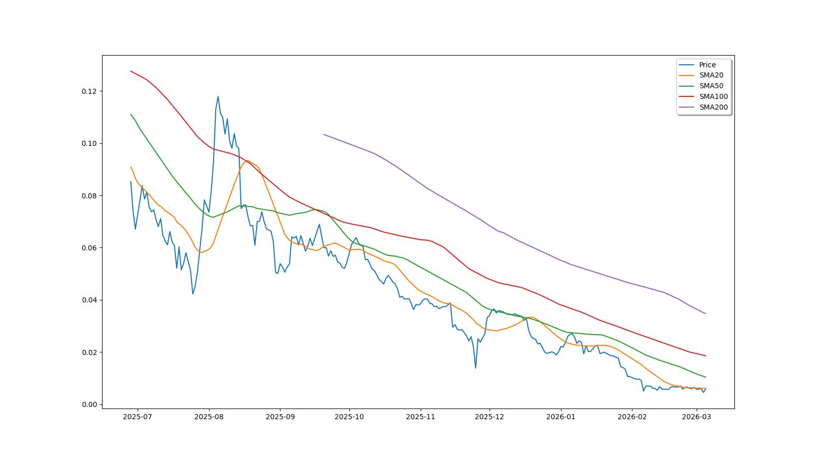 GRABWAY Simple Moving Averages
