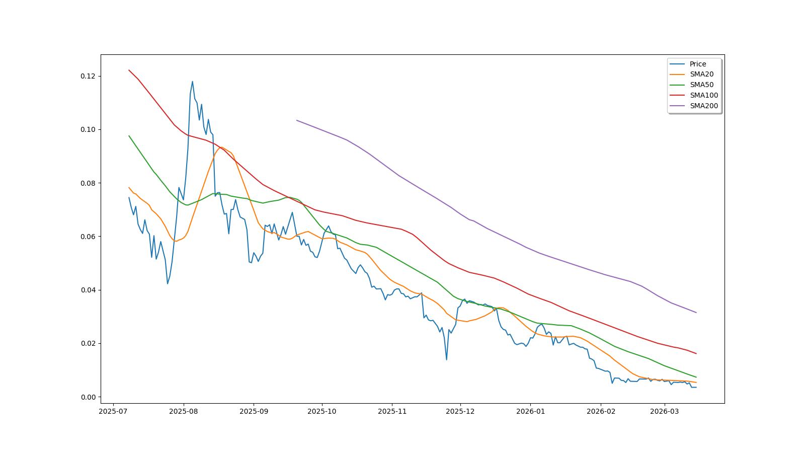 GRABWAY Simple Moving Averages