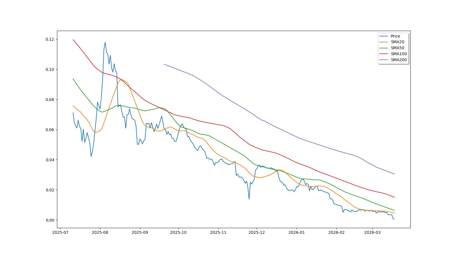 GRABWAY Simple Moving Averages