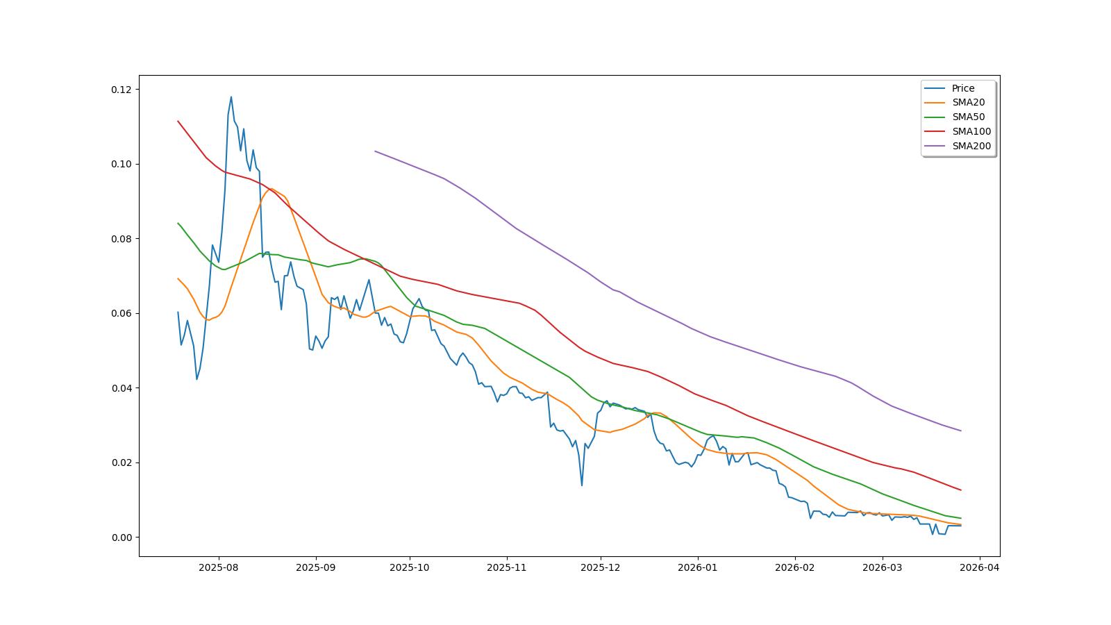 GRABWAY Simple Moving Averages